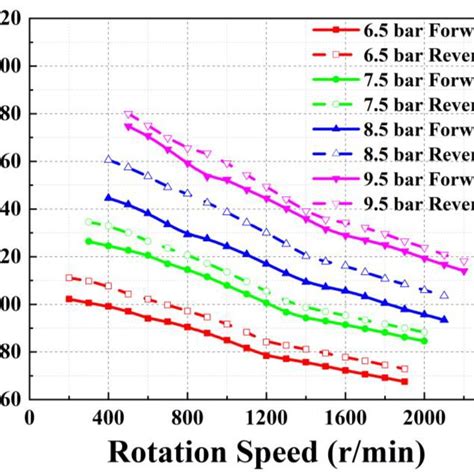 Influence Of Rotation Speed On The Mass Flow Rate Of Pm Download