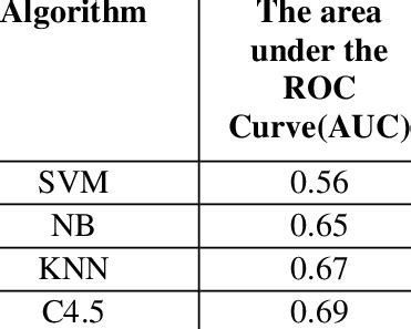 Comparison Of AUC Of The Four Models Download Scientific Diagram