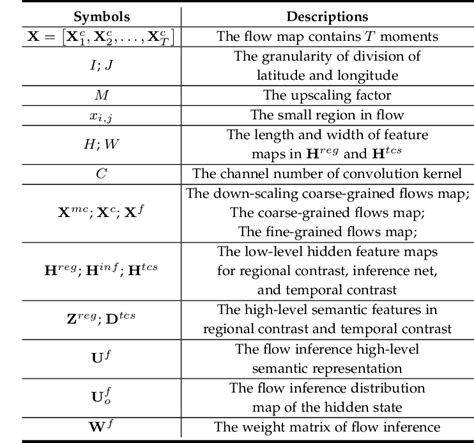 Table 1 From Forecasting Fine Grained Urban Flows Via Spatio Temporal Contrastive Self