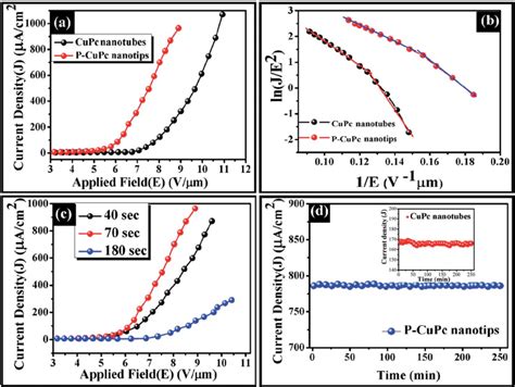 A J E Plot For Cupc Nanotubes And 70 S P Cupc Nanotips B F N Download Scientific