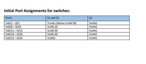 Subnetting Table Device Addressing Table Initial