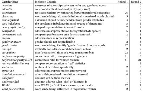 Table 4 From Theories Of “gender” In Nlp Bias Research Semantic Scholar