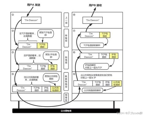 计算机网络基础知识之、tcp、udp协议详解,看这篇就够了ttp Udp Csdn博客 计算机网络基础知识之、tcp、udp协议详解,看这篇就够了ttp Udp Csdn博客