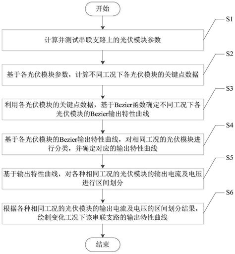 Modeling Method For Output Characteristic Curve Of Photovoltaic Module Series Branch Under