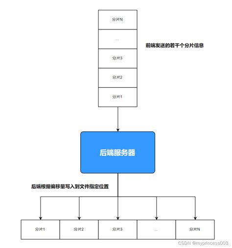 springboot大文件上传、分片上传、断点续传、秒传的实现 springboot断点续传 csdn博客