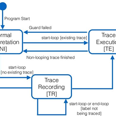 The Three Execution Phases Of A Program Download Scientific Diagram