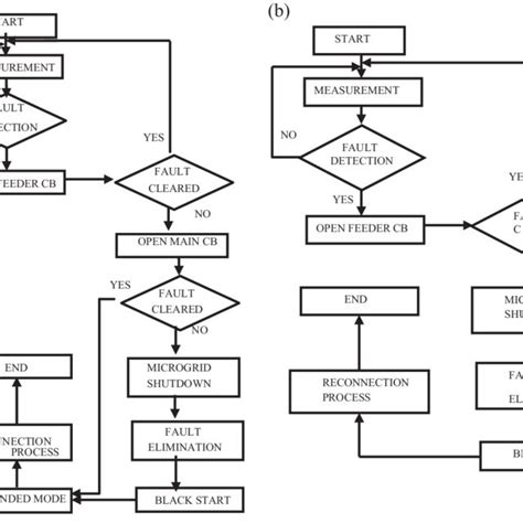 A Protection Scheme In Grid Connected Mode B Protection Scheme In Download Scientific