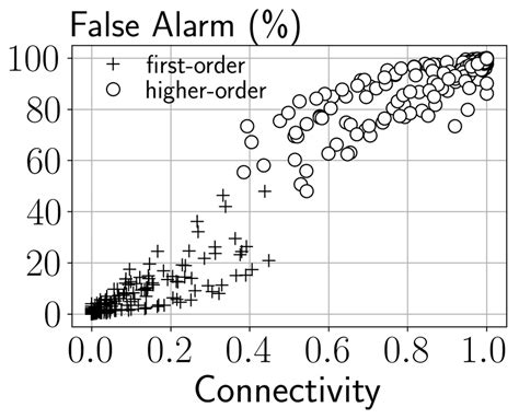Correctness Of First Order And High Order Anomaly Scoring Download