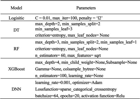 Table 1 From Credit Card Fraud Detection Based On Improved Variational Autoencoder Generative