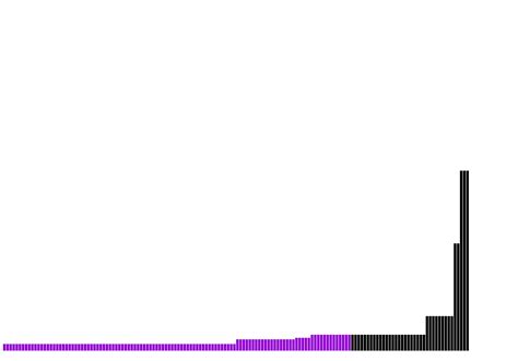I Wanted To Create A Merge Sort Visualizer In Python Using Pygame The Code Does Not Give The