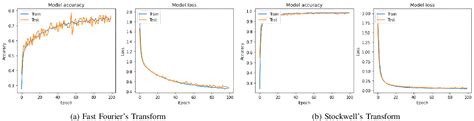 Figure 3 From Deep Learning Based Pqd Classification Using Time And Frequency Domain Features