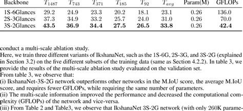 Cityscapes Multi Scale Ablation Experiments Evaluated On The Validation