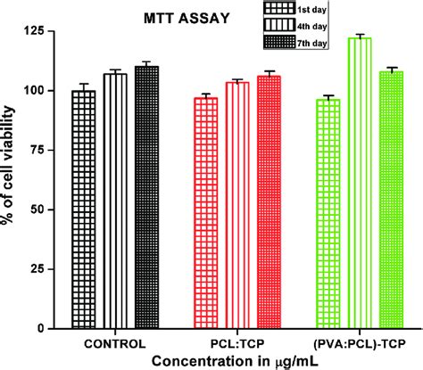 Mtt Assay Of Osteoblast Mg 63 Cell Lines On Control Pcl Tcp And Pva