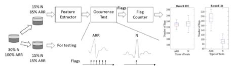 Arrhythmia Detection Process Used In Validation Exemples On Records Download Scientific