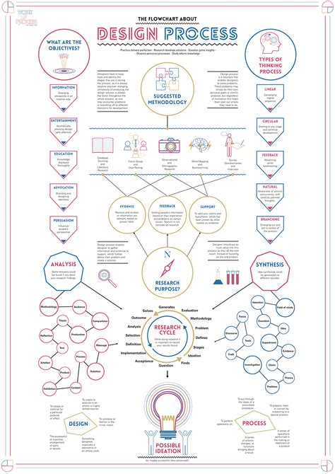 Work In Process Design Process Flowchart Behance