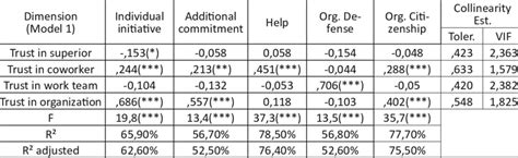 Results Of Multiple Linear Regression Tests And Vif For Correlations Of