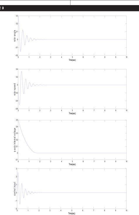 Figure 1 From Design Of A Robust Nonlinear Controller For A Synchronous Generator Connected To