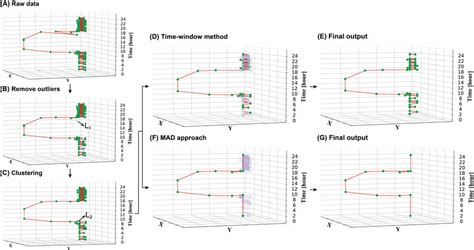 An Example Comparing The Time Windowbased Method And The New Approach Download Scientific