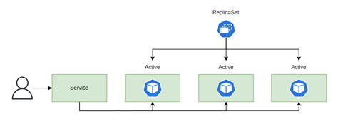Kubernetes Patterns Behavioral Patterns Singleton Service
