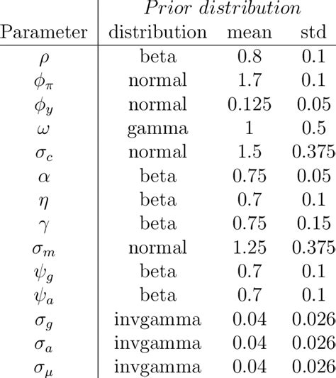 Prior Distribution Of The Structural Parameters Download Table