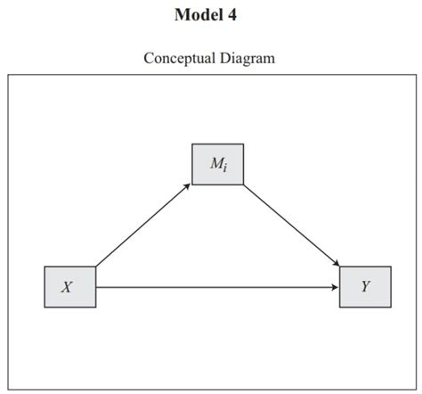Process Macro Model 4 매개효과 계산하기 네이버 블로그