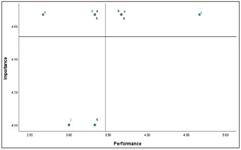 Importance Performance Analysis IPA Graph For E Learning Strategies Download Scientific Diagram