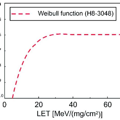 Let Seu Upset Cross Section Characteristic Curve Wireless Module