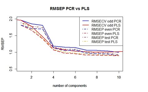 R And Chemometrics Pcr Vs Pls Part 7 Contb