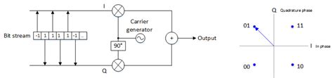 Digital Modulation Rf Design Guide Circuit Design Inc