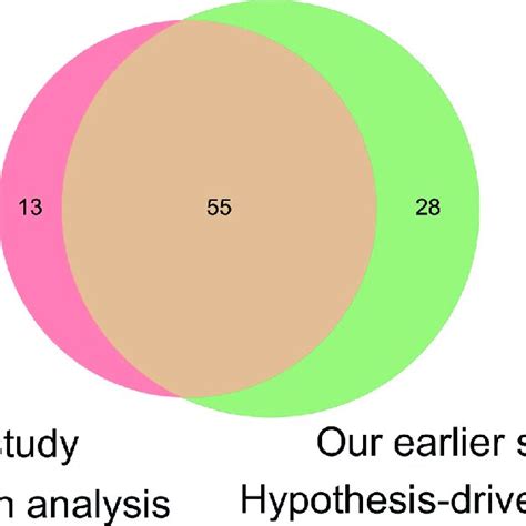 Molecules Targeted In The Hypothesis Driven And Data Driven Analyses Download Scientific