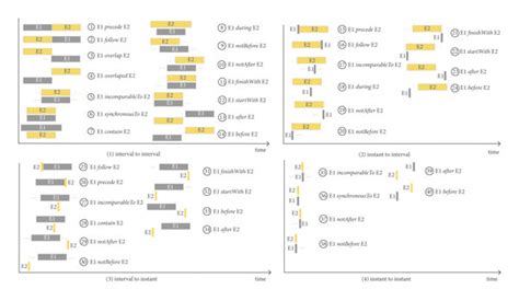 A The Complete Definition Of The Temporal Relations Is Determined Download Scientific Diagram