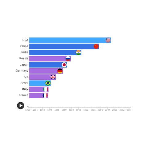 Make A Bar Chart Race Without Coding Flourish