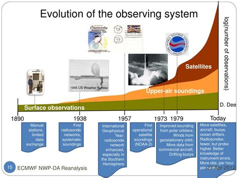 Ppt Ecmwf Reanalysis Era Data Assimilation Aspects Powerpoint Presentation Id 2144041
