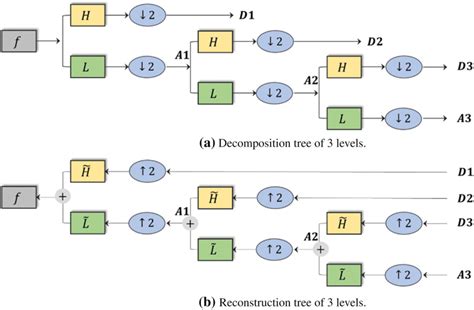 mallat s multiresolution theory for signal decomposition a