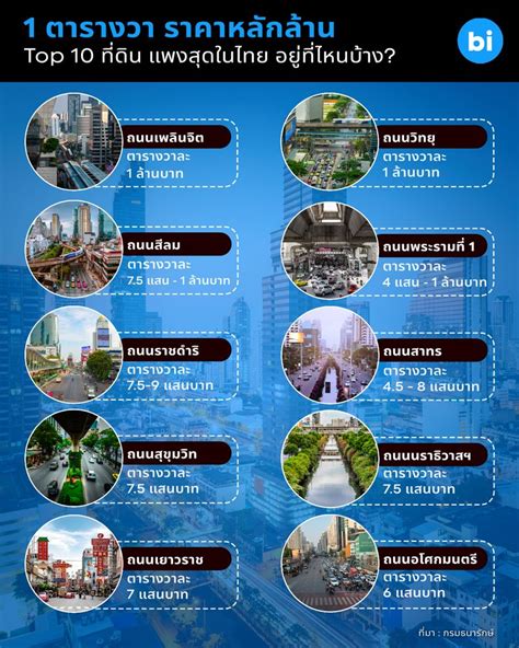 [brand Inside] “1 ตารางวา ราคาหลักล้าน” Top 10 ที่ดิน ที่แพงที่สุดในไทย อยู่ตรงไหนบ้าง ทุกๆ 4