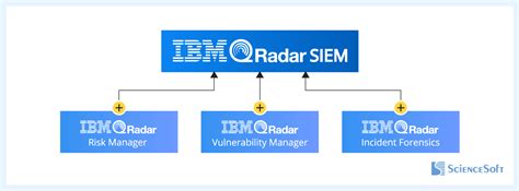 IBM QRadar SIEM For Security Intelligence ScienceSoft