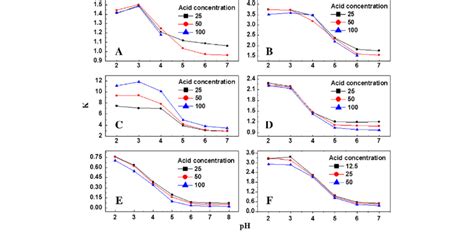 Effect Of System Ph On Partition Coefficient K Of Carboxylic Acids