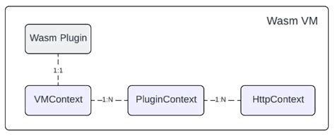 Use Wasm Plugins In APISIX API7 Docs