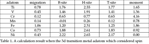 Table 1 From Dft Calculation For Adatom Adsorption On Graphene Semantic Scholar