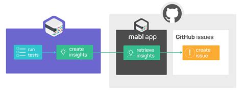 Building Intelligent Pipelines With Mabl And Github Actions 2 0