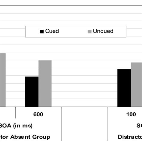 Spatial Stroop Effect Incongruent Minus Congruent Trials In Download Scientific Diagram
