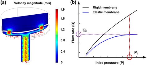 Microfluidic Passive Valve With Ultra Low Threshold Pressure For High Throughput Liquid Delivery
