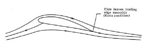 Figure 2 From Modeling The Fluid Flow Around Airfoils Using Conformal Mapping Semantic Scholar