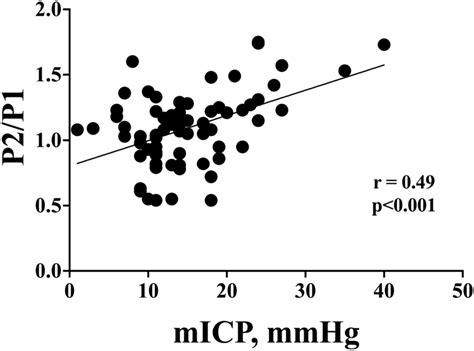 Linear Correlation Between Mean Intracranial Pressure MICP Values And Download Scientific