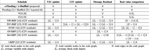 table ii from edge based dynamic scheduling for belief propagation decoding of ldpc and rs codes