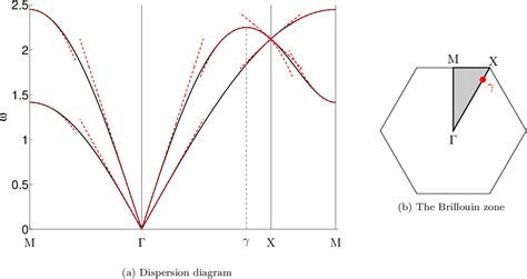 Figure 3 From High Frequency Homogenisation For Elastic Lattices Semantic Scholar