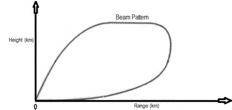 1 Sketch Of The Cosecant Squared Elevation Beam Pattern Download Scientific Diagram