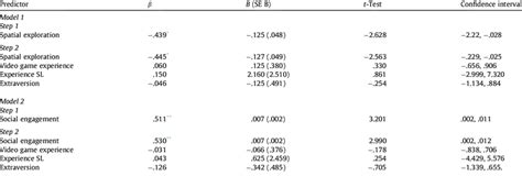 Summary Of Regression Models Of Spatial Exploration And Social