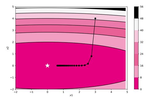 Nndl 实验八 网络优化与正则化（3）不同优化算法比较比较不同优化器实验 Csdn博客
