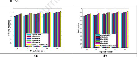 Figure 6 From Design And Development Of Hybrid Optimization Enabled Deep Learning Model For